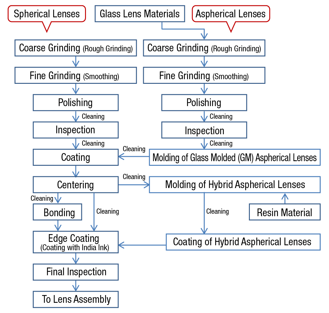 Lens Grinding - Core Technology - Foreseen