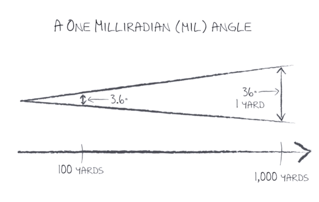 MOA vs. Mil-Dot: Which Reticle is Best for Your Rifle Scope? - Foreseen